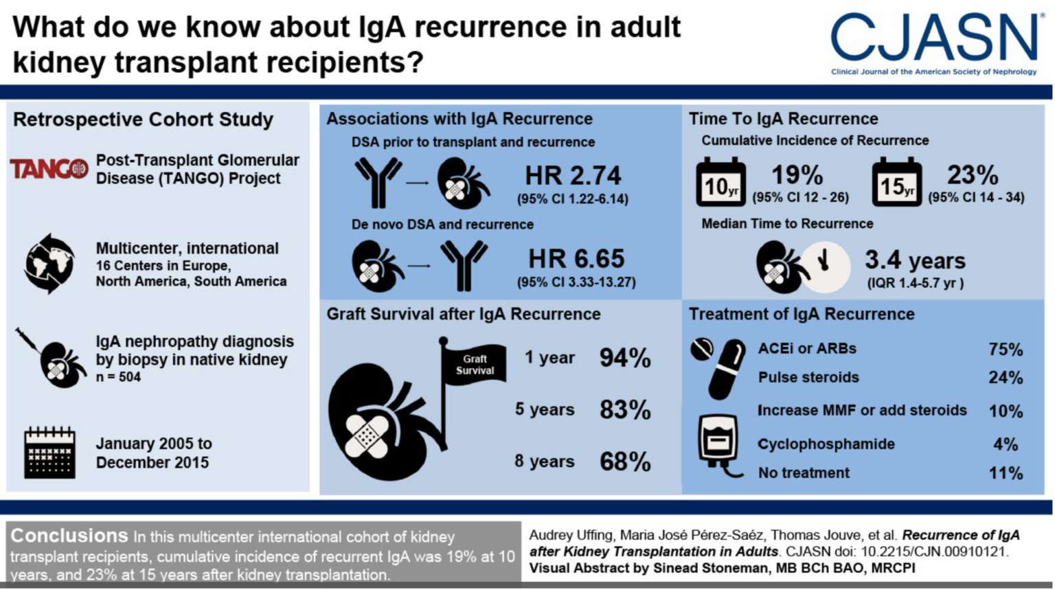 Recurrence Of IgA Nephropathy After Kidney Transplantation In Adults