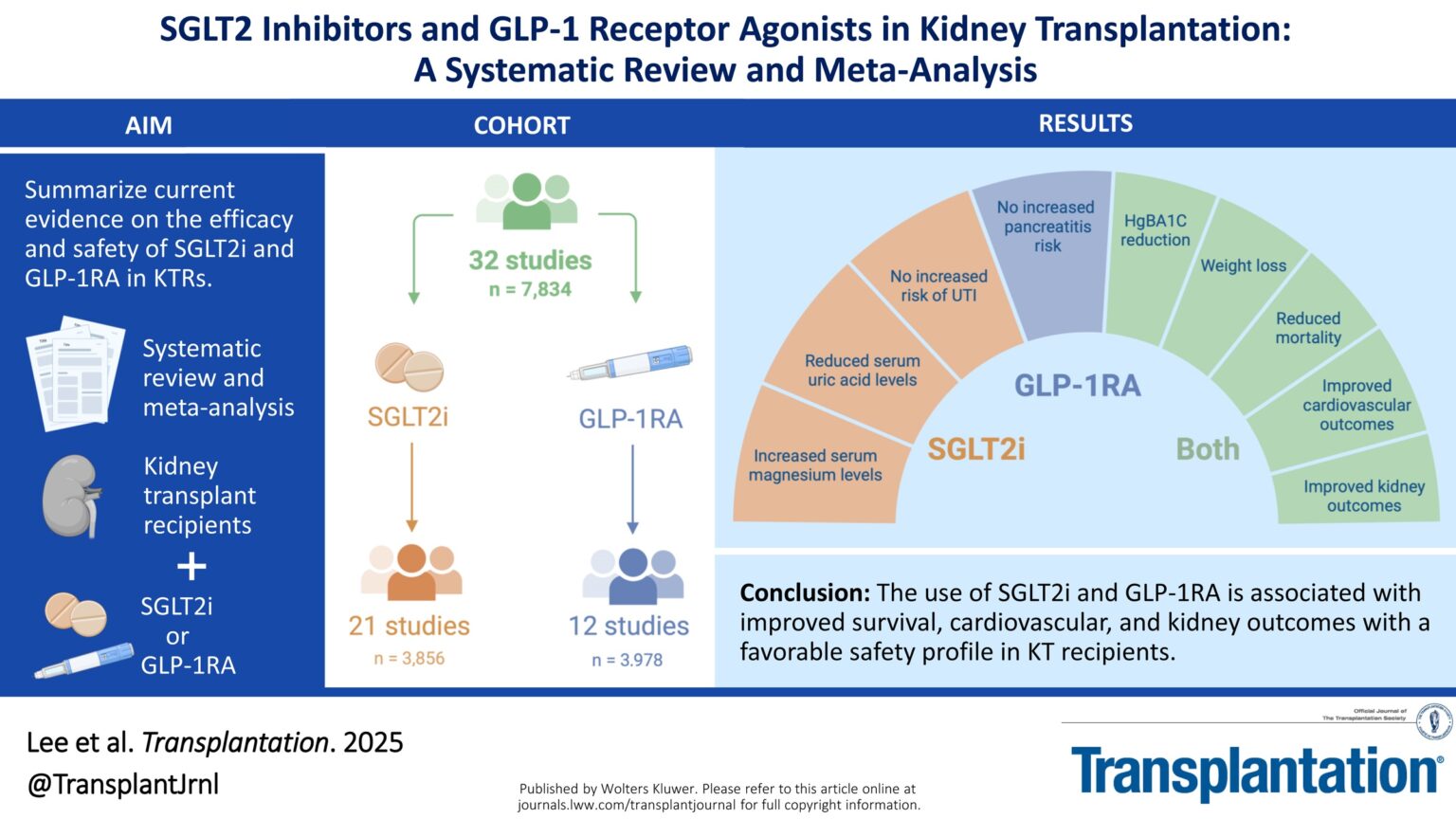 SGLT2 Inhibitors and GLP-1 Receptor Agonists in Kidney Transplantation ...